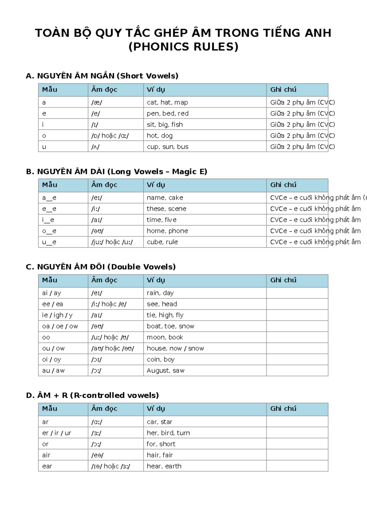QUY TẮC GHÉP ÂM TIẾNG ANH (PHONICS RULES) - TỔNG HỢP - Studocu