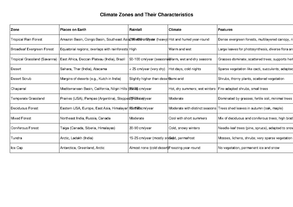 Climate Zones Table - Climate Zones and Their Characteristics Zone ...