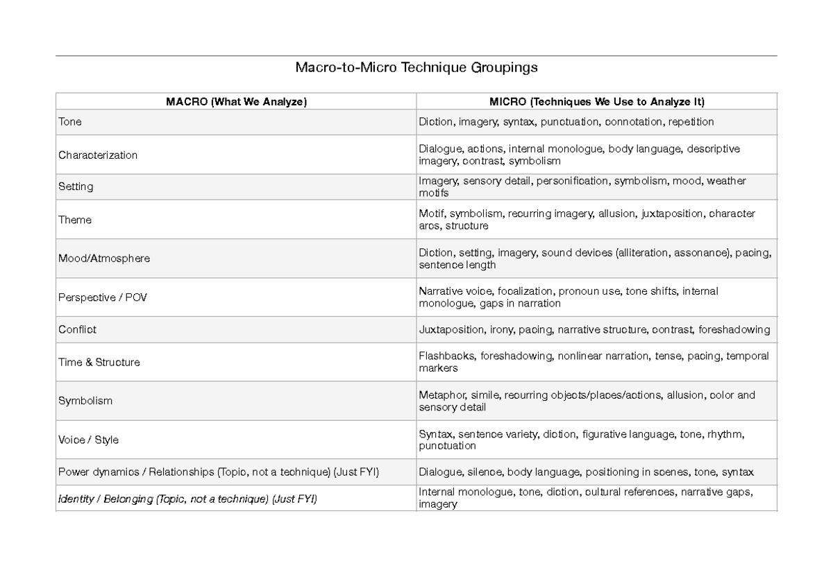 Macro to Micro Techniques: Analyzing Literary Elements in Texts - Studocu