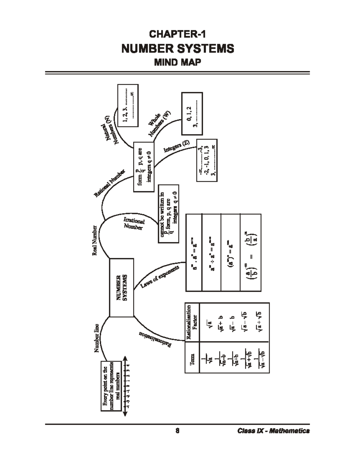 NUMBER SYSTEMS MIND MAP - Class IX Mathematics - Studocu