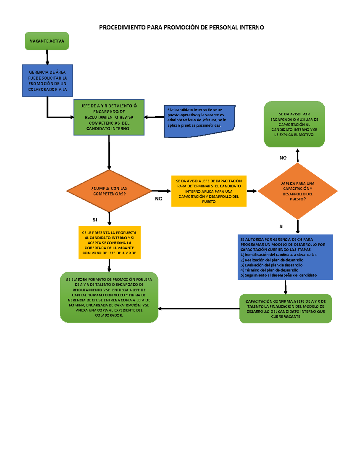 Diagrama de Flujo para Promoción de Personal Interno - Studocu