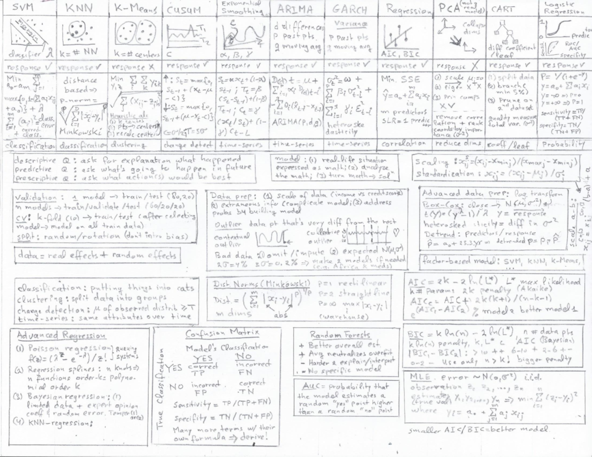 Isye 6501 Midterm 1 Cheat Sheet: Key Concepts and Techniques - Studocu