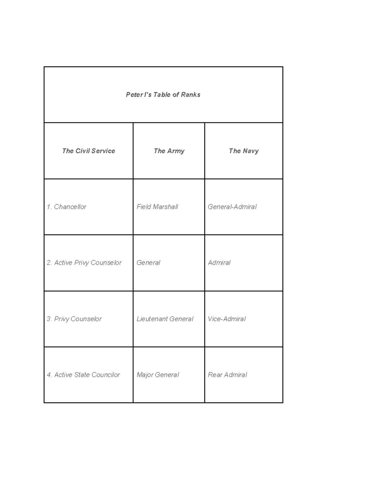 Peter I's Table of Ranks: Civil Service, Army, and Navy Structure ...
