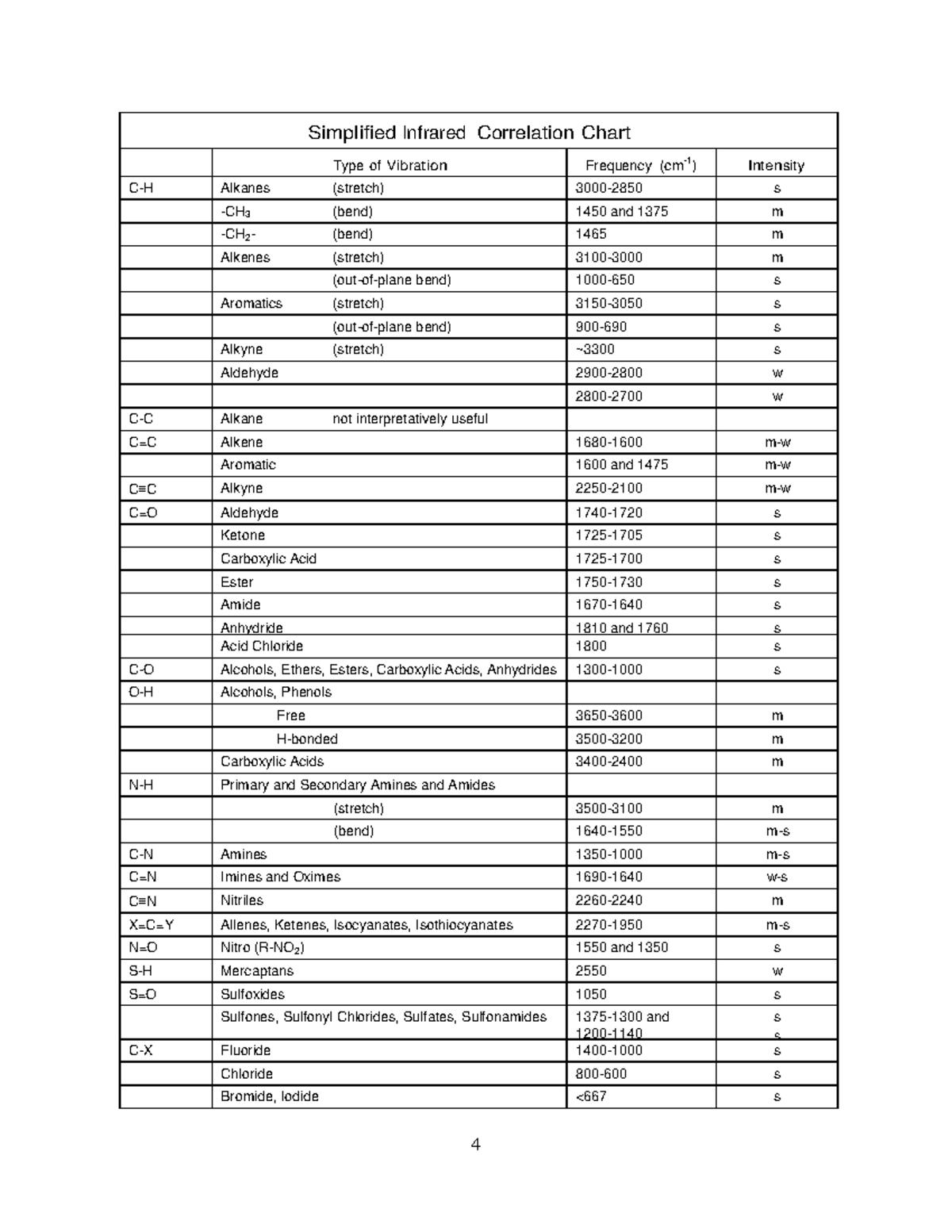 Simplified IR Correlation Chart - 4 Simplified Infrared Correlation ...