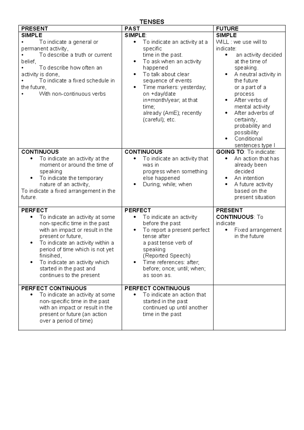 Chart of Tenses: Present, Past, Continuous, Perfect, Future - Studocu
