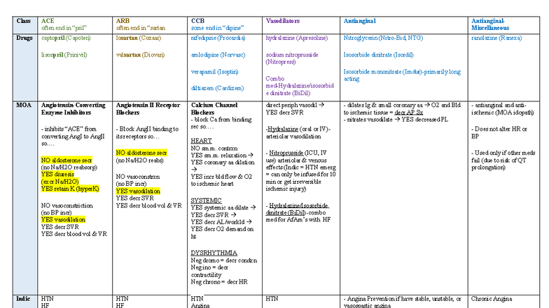 Cardiac Drug Chart: ACE, ARB, CCB, and Vasodilators Overview - Studocu