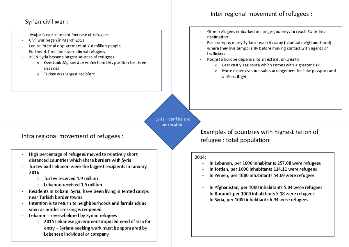 Syria Case Study: Impact of Civil War on Refugee Crisis - Studocu