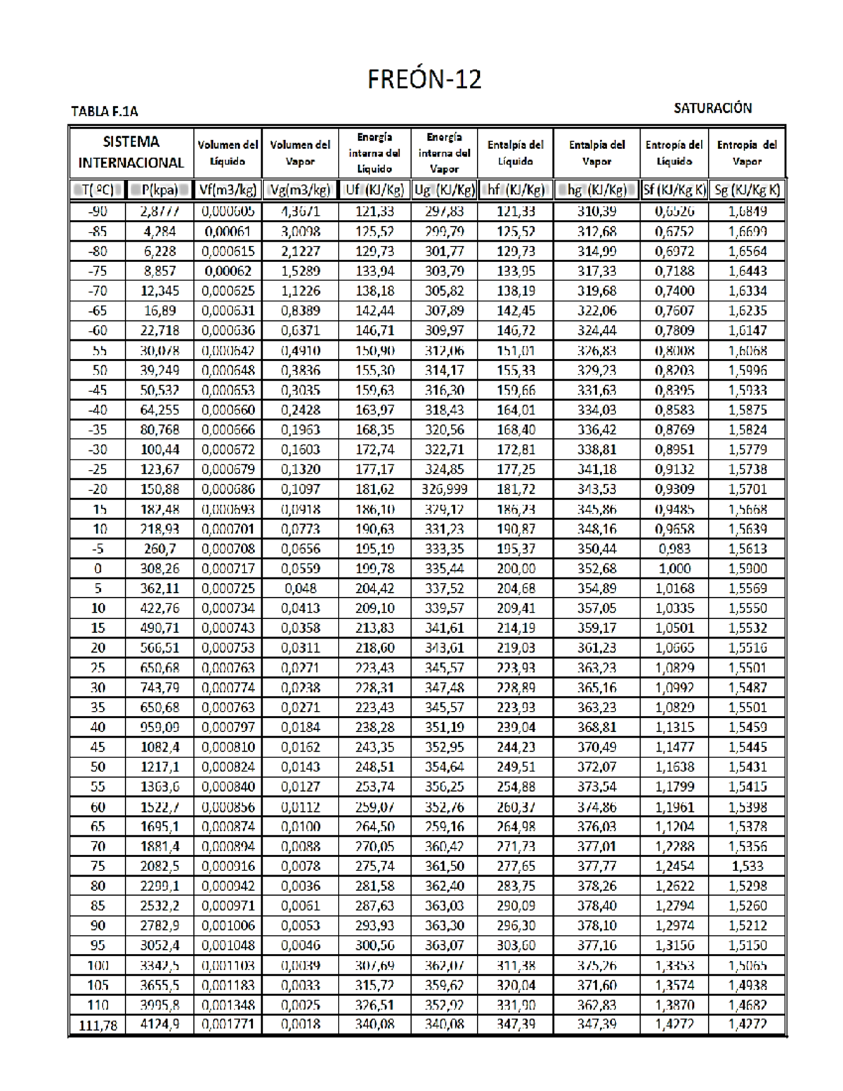 Freón-12 Refrigerant Table and Properties Overview - Studocu