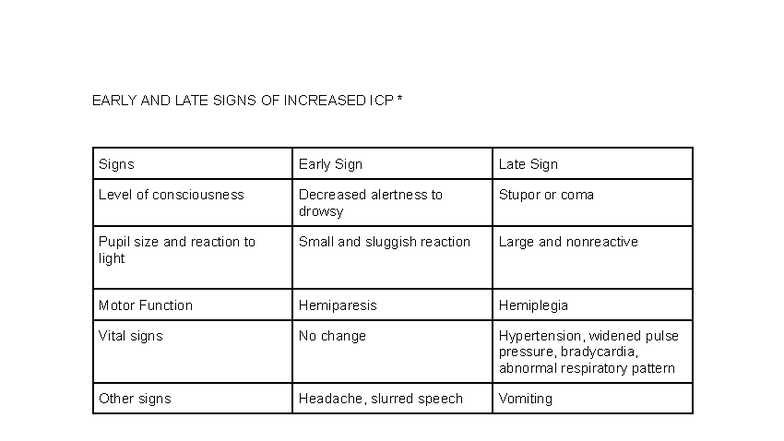 Signs and Conditions of Increased ICP: Early and Late Indicators - Studocu