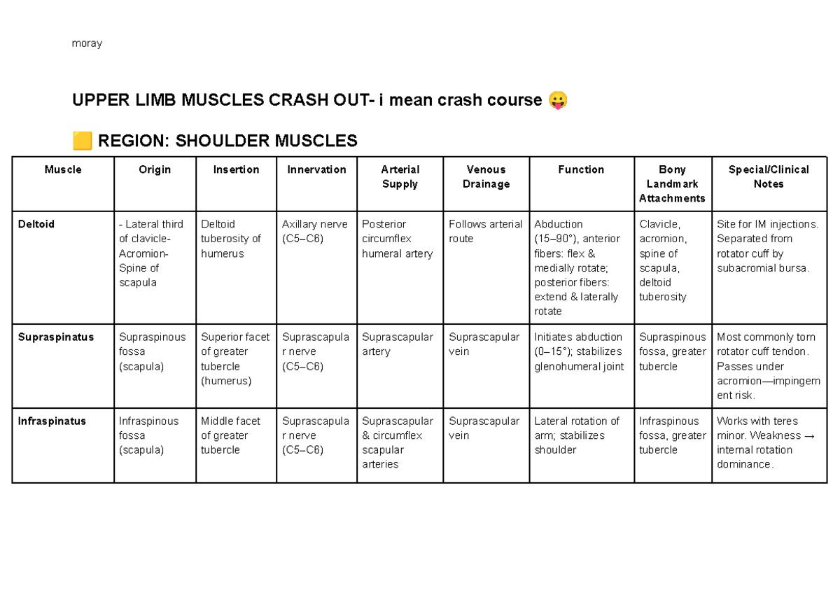 Upper LIMB Muscles Crash OUT- i mean crash course 😛 - UPPER LIMB ...