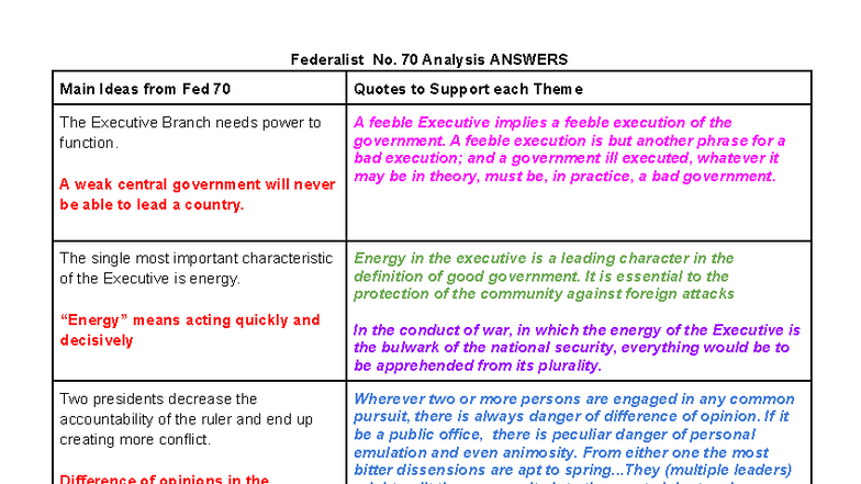 Federalist No. 70 Analysis: Key Themes & Quotes for FRQ Prep - Studocu