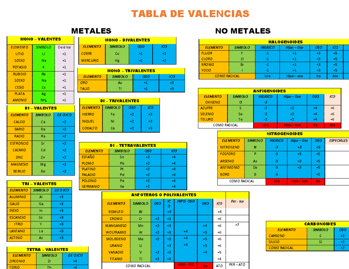Tabla De Valencias De Metales Y No Metales Completas Gratis ...