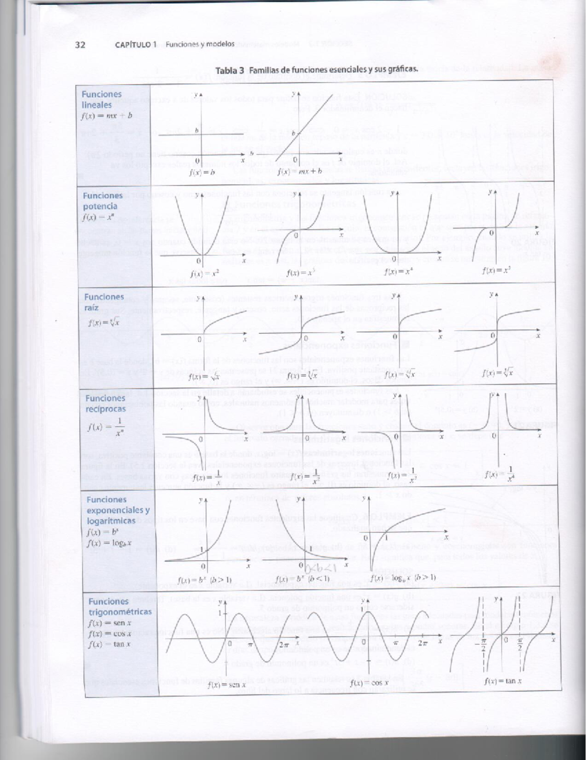 Tabla de funciones esenciales y sus gráficas - Calculo diferencial e ...