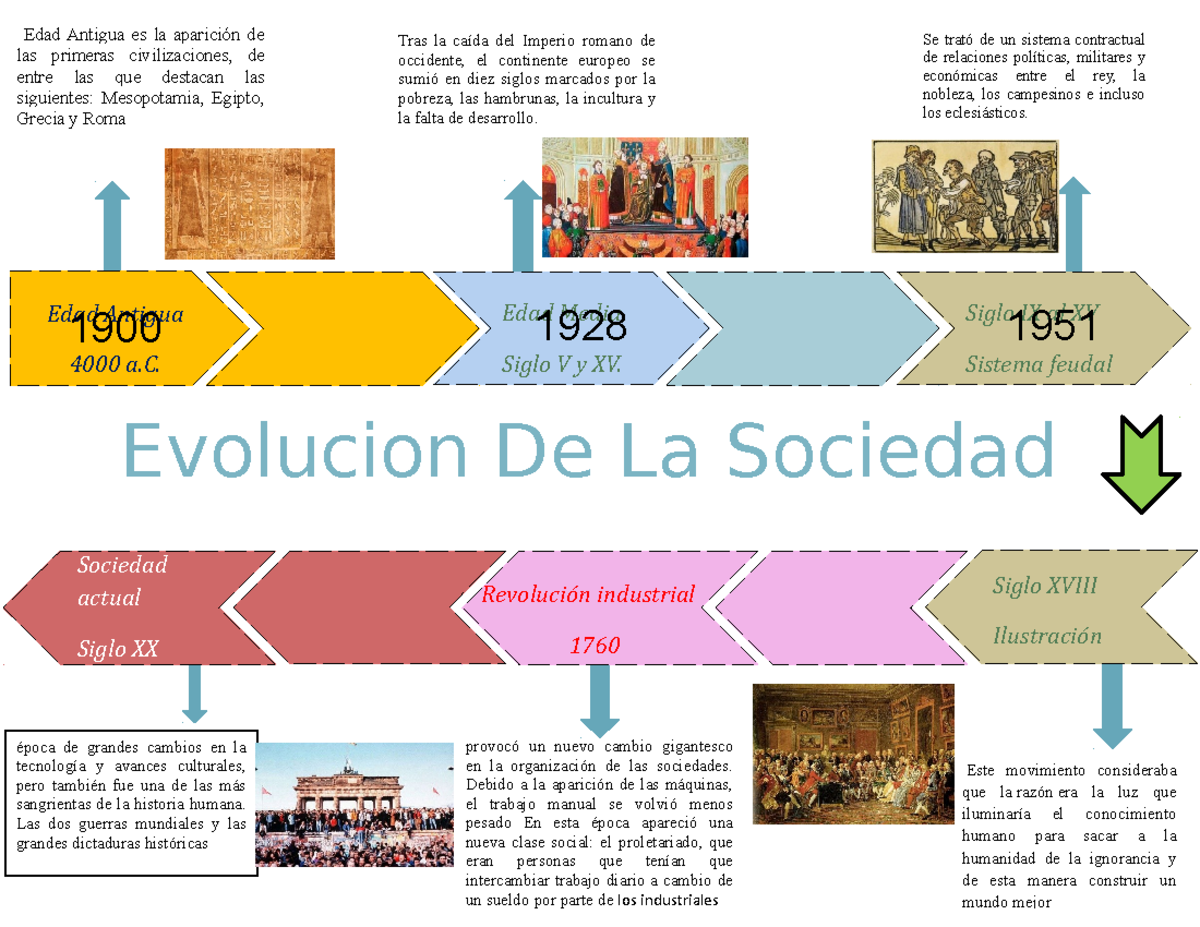 Hojas De Trabajo Sobre Cambios A Lo Largo Del Tiempo