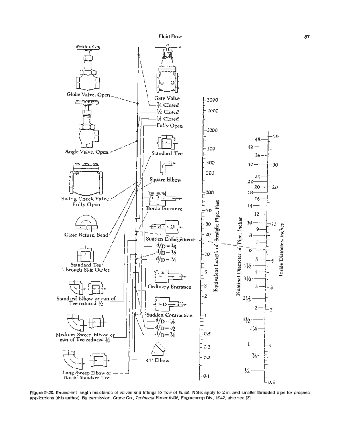 Tabla Nº1 - Curvas - Fluid Flow Gate Valve -% Closed 87 \ Globe Valve ...
