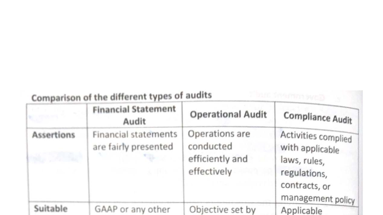 Comparison of Audit Types: Financial, Operational, Compliance - Studocu