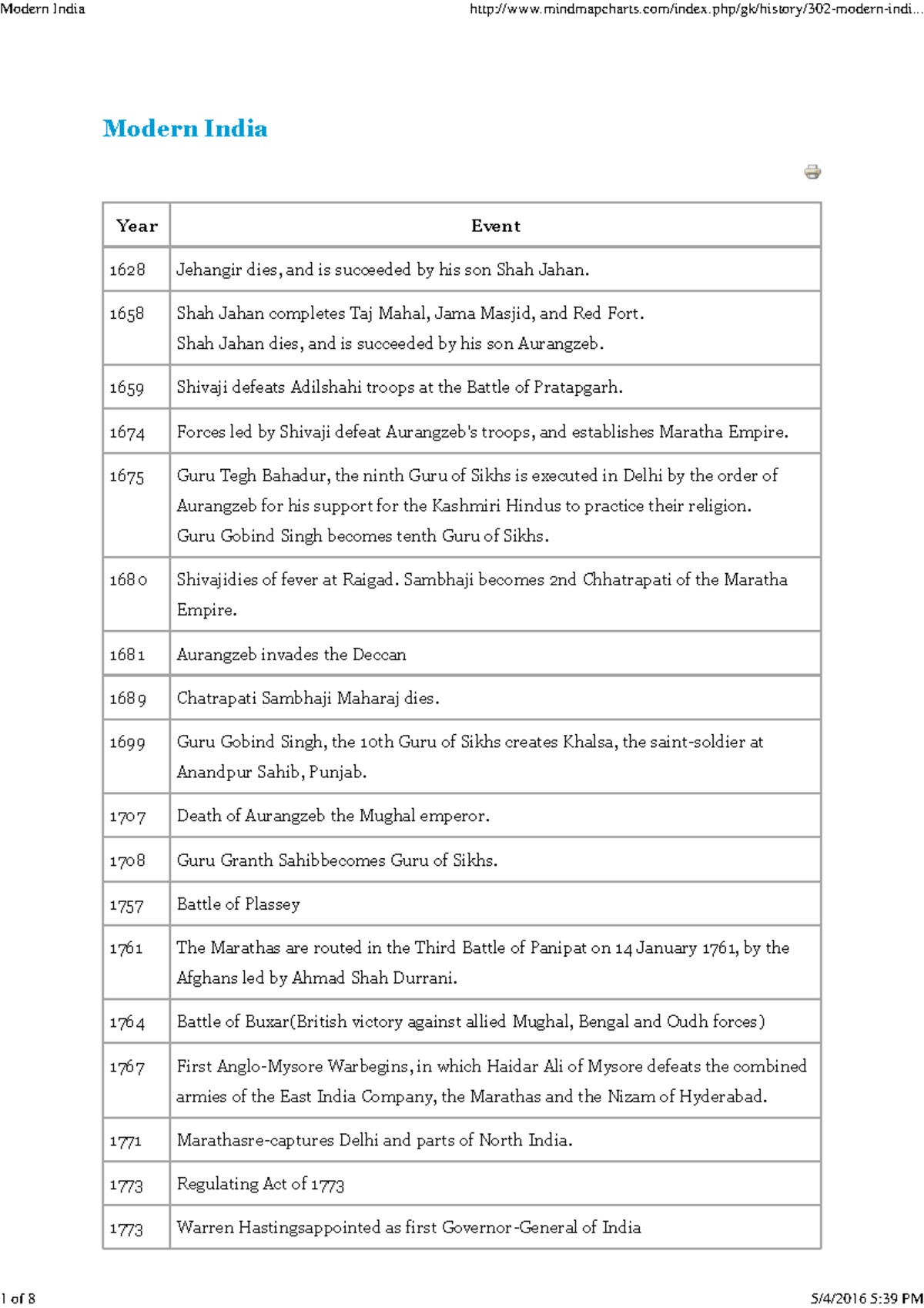 Mind Map: Key Events in Modern Indian History (HIST 101) - Studocu