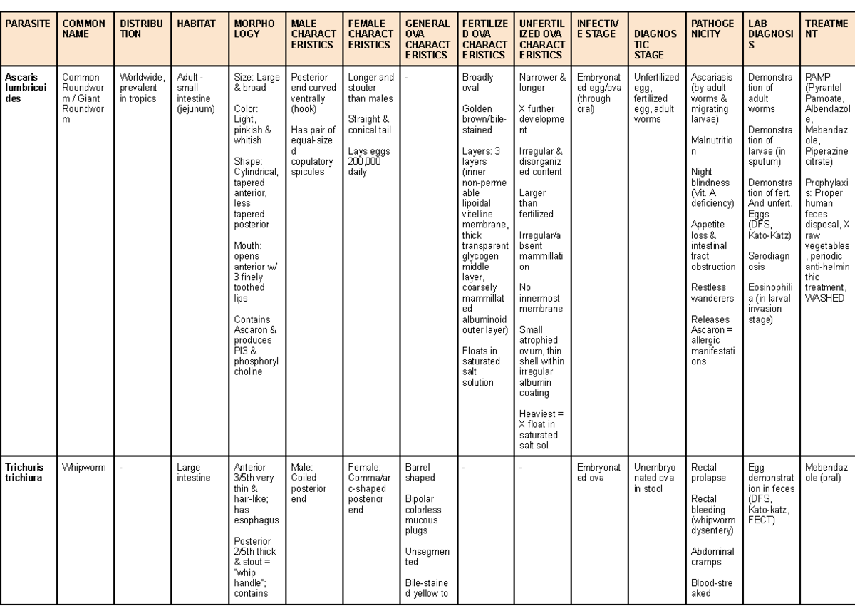 Intestinal Nematodes: Ascaris, Trichuris, and Hookworm Overview - Studocu
