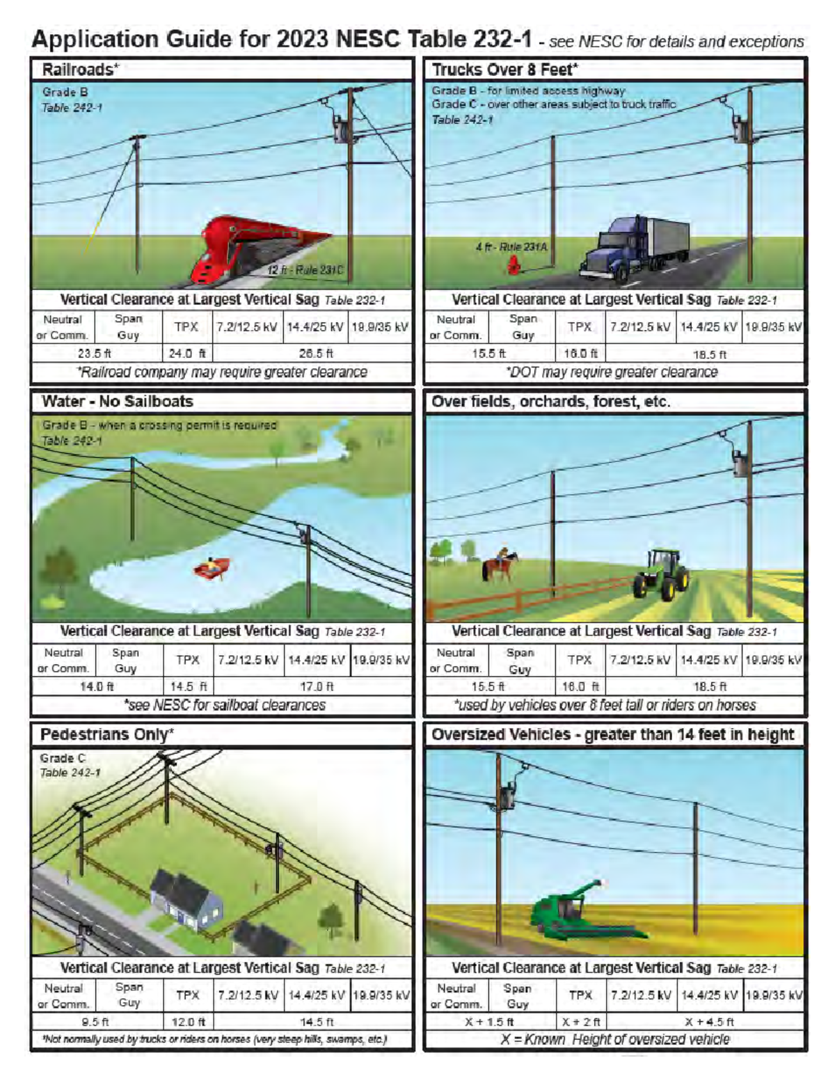 Summary of 2023 NESC Power Line Clearances - ELEC 480 - Studocu