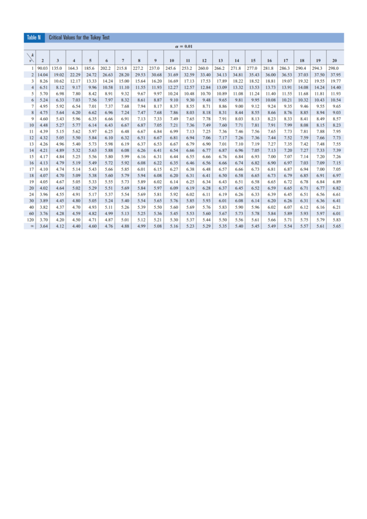 Table N for Tukey s test - Table N Critical Values for the Tukey Test a ...
