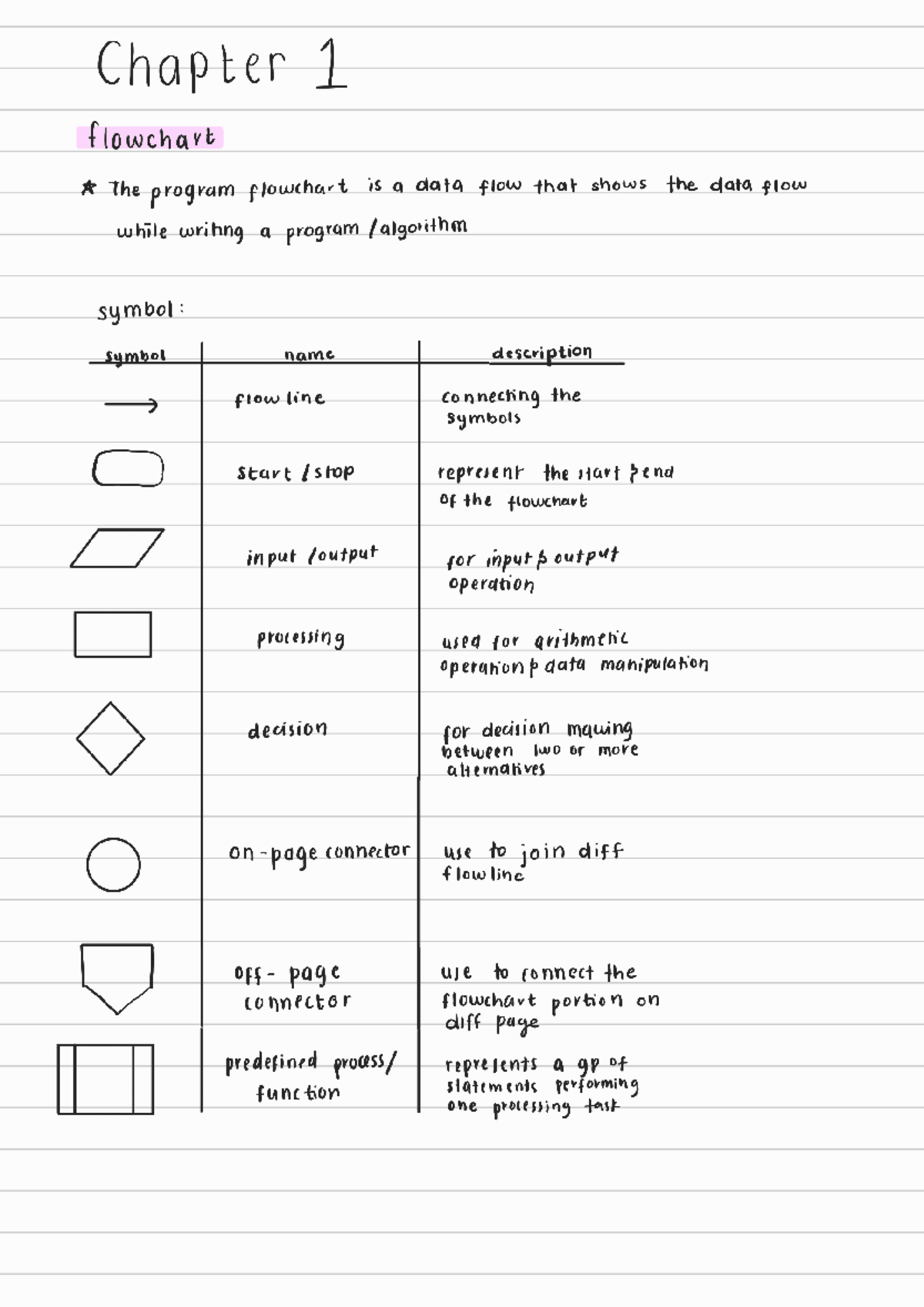 CSC 101: Chapter 1 Flowchart and Basic Programming Concepts - Studocu