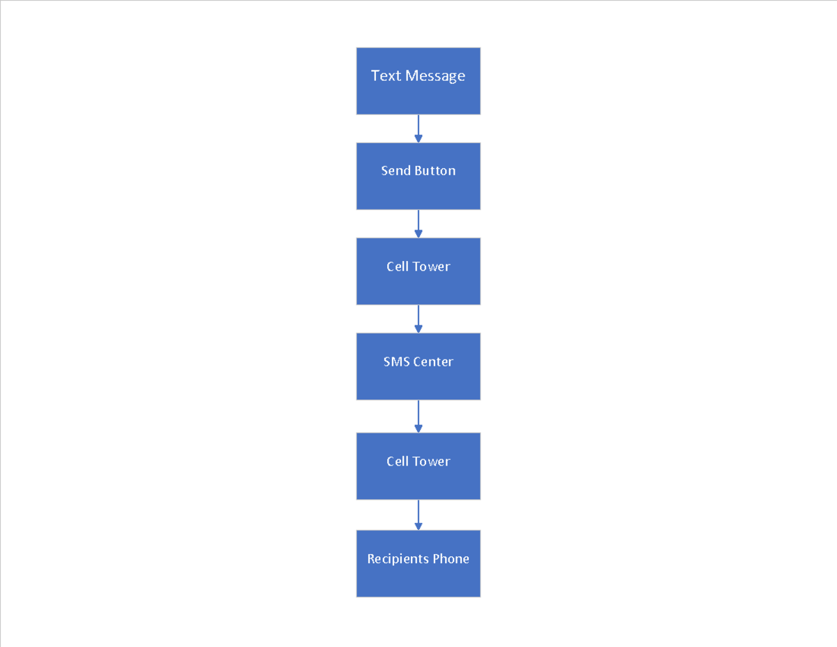 1-4 it-200 diagram - IT145 - Phone Text MessageText Message Cell ...