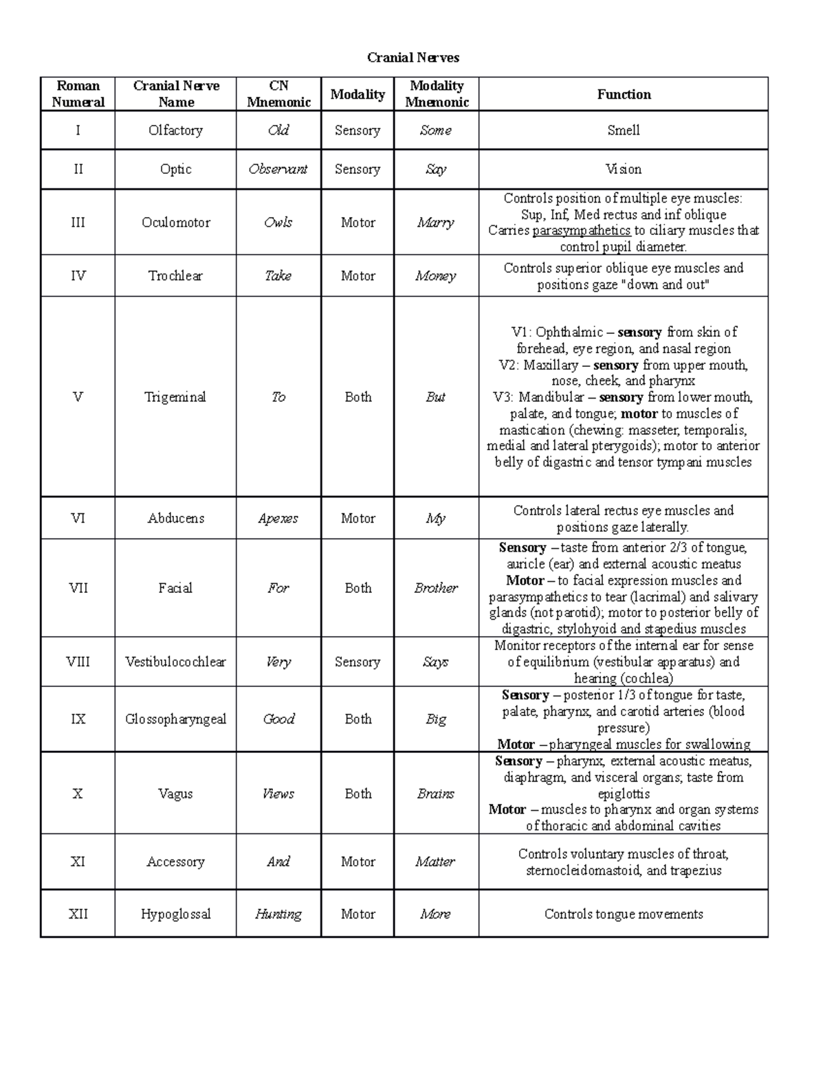 BIO-201L Lab 13 Cranial Nerves Chart - Cranial Nerves Roman Numeral ...