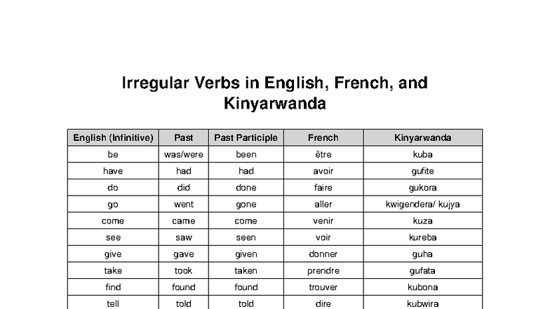 Irregular Verbs in English, French, Kinyarwanda - Finance Study Guide ...
