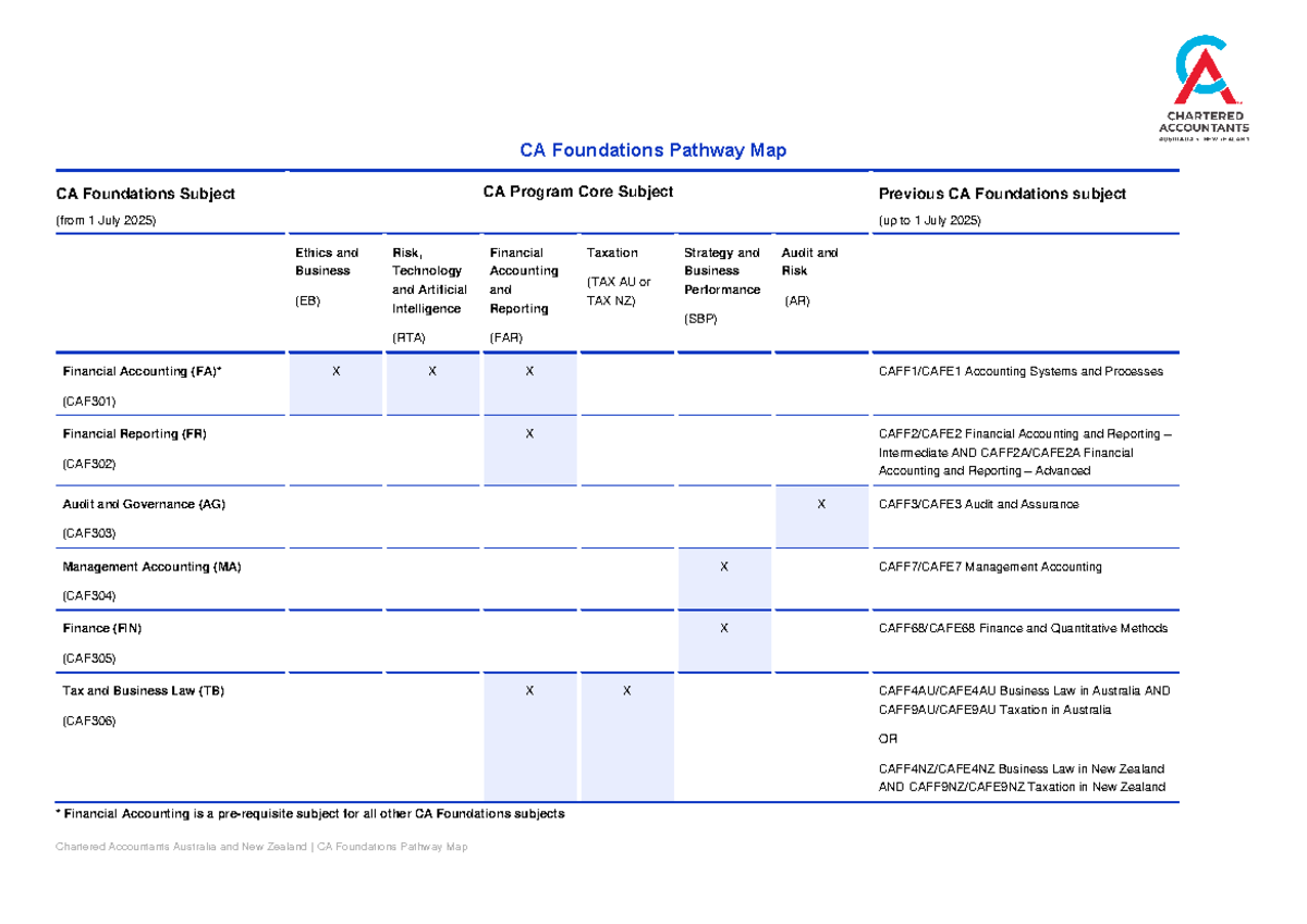 CA Foundations Pathway Map: Core Subjects Overview - Studocu