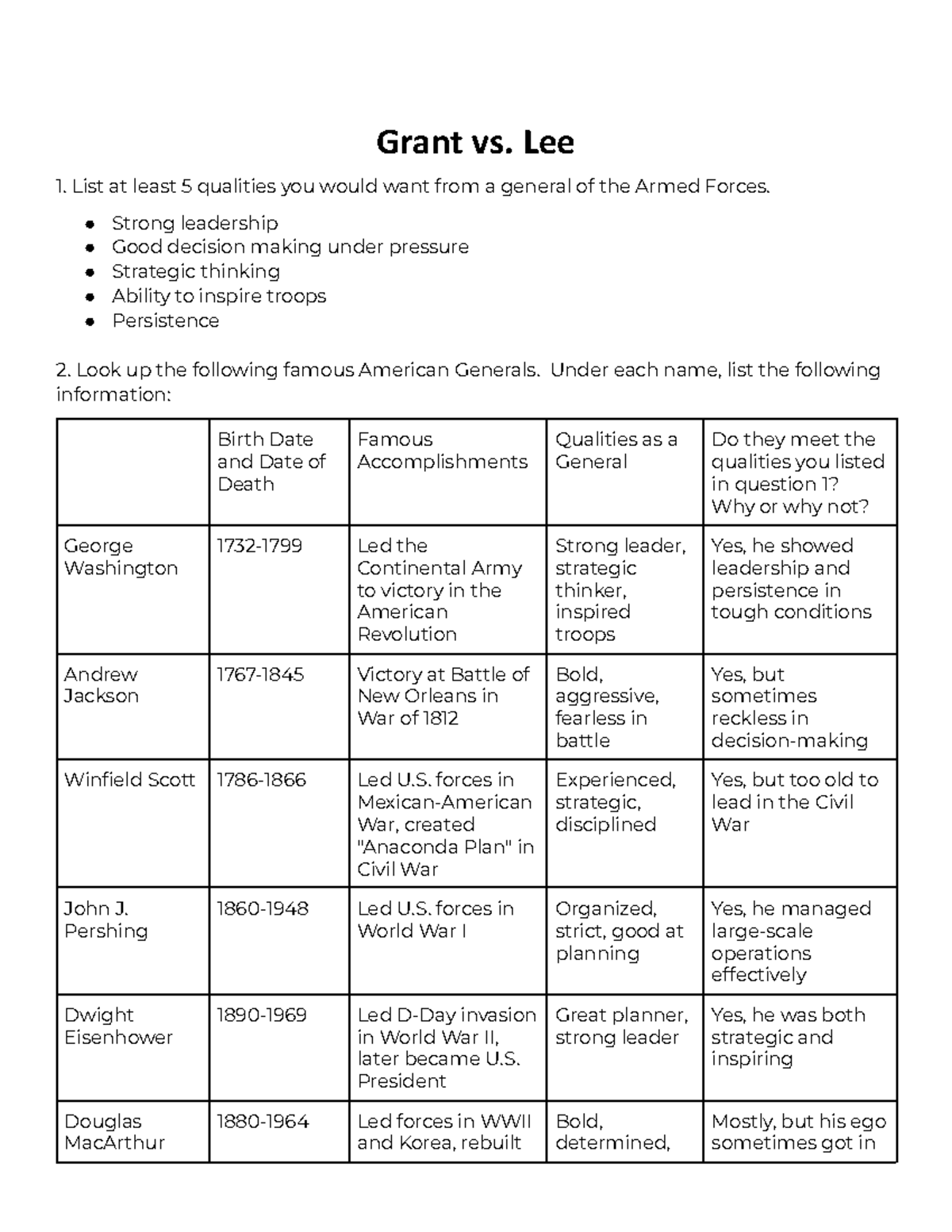 Lee vs. Grant Comparison - Grant vs. Lee List at least 5 qualities you ...