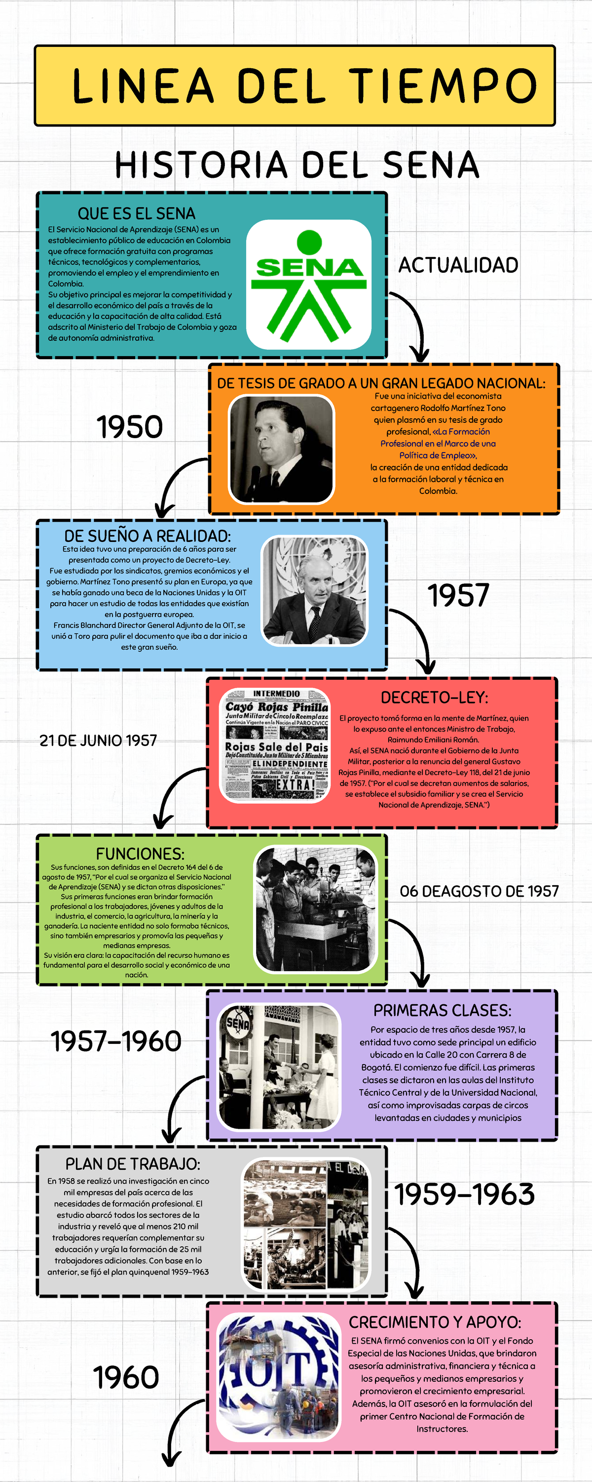 Infografía: Historia del SENA y su Impacto en Colombia OAZP - Studocu