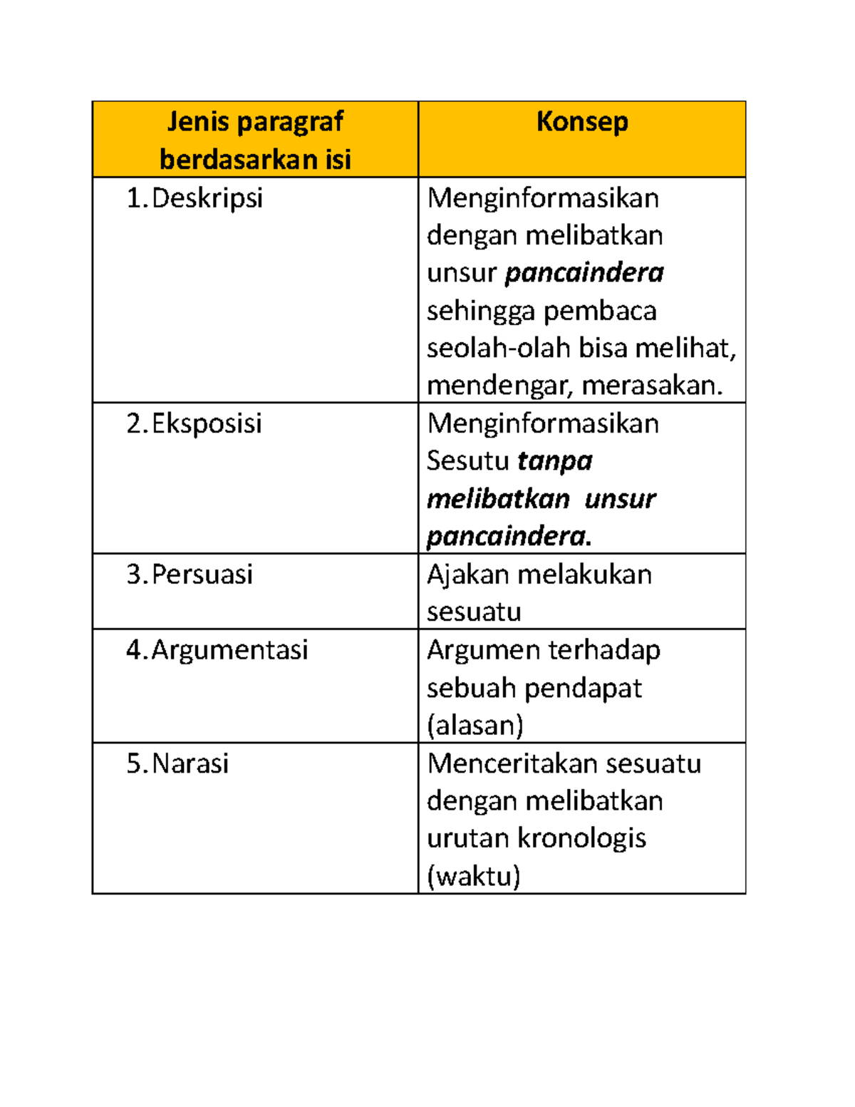 Jenis Paragraf - Jenis paragraf berdasarkan isi Konsep 1 ...
