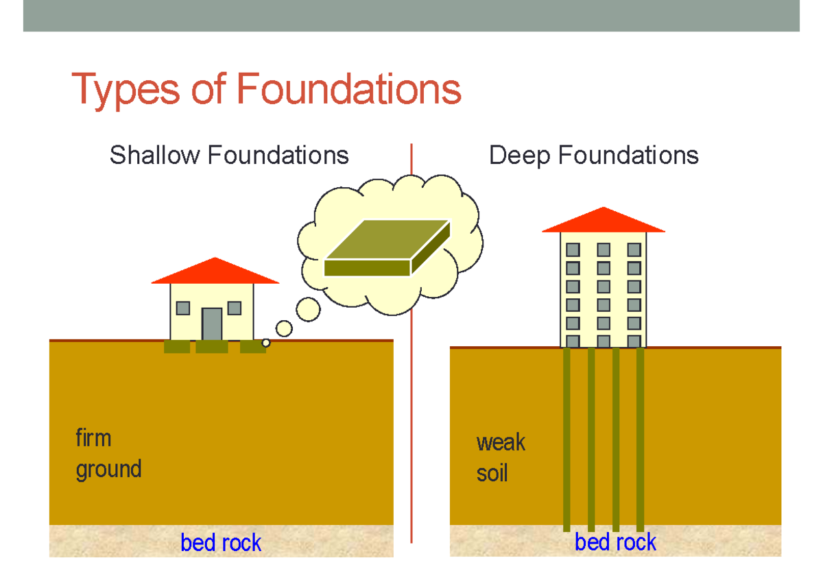 Types of Foundations: Shallow & Deep Foundations Explained - Studocu