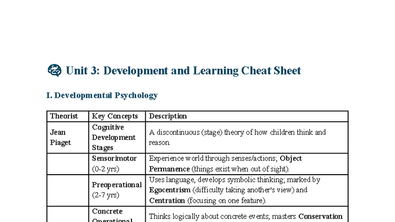 Unit 3: Development & Learning Cheat Sheet for AP Psychology - Studocu