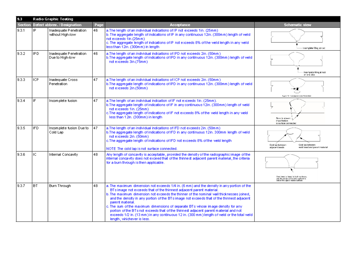 API 1104 Defects Acceptance Criteria - Radiographic Testing Guidelines ...
