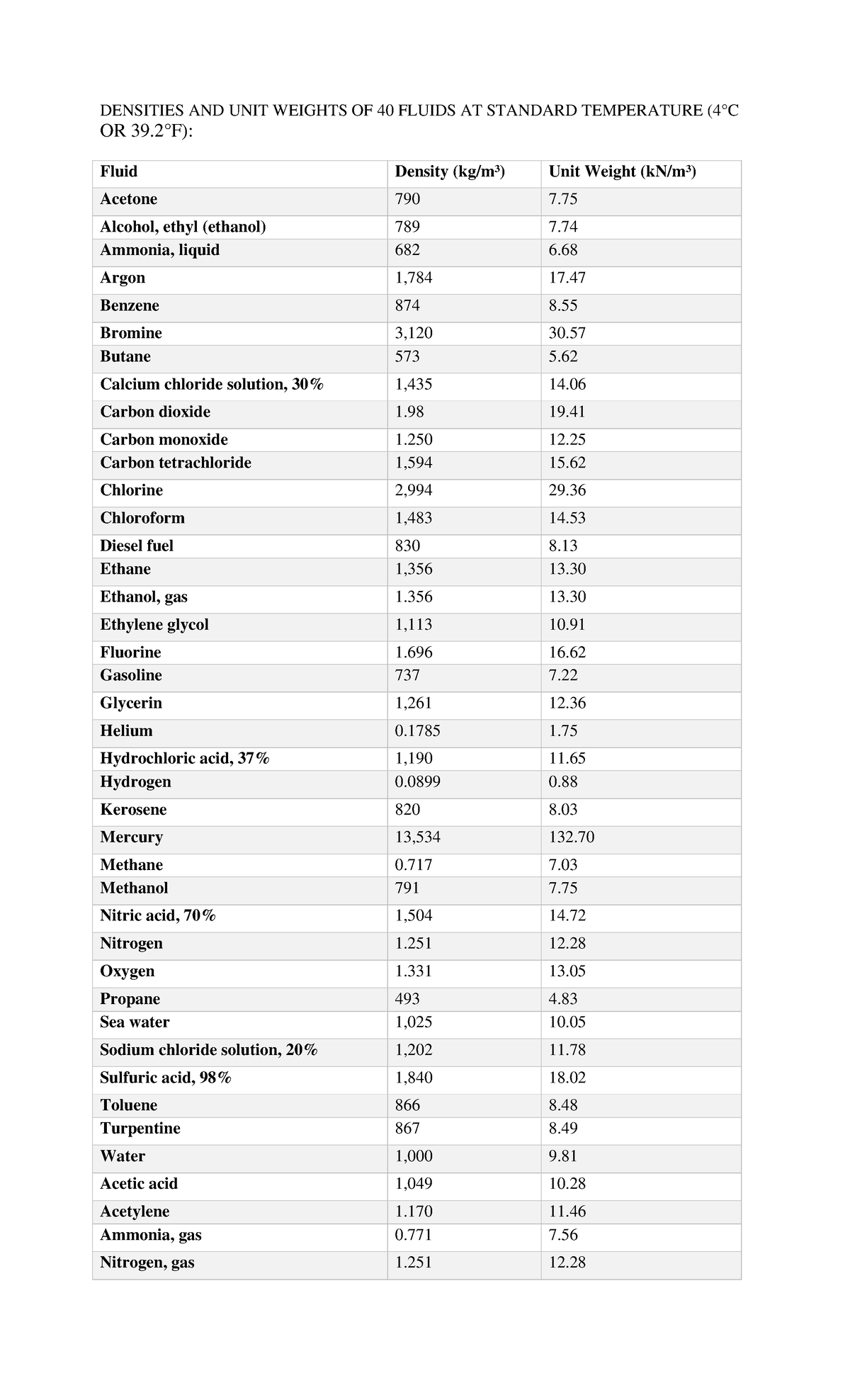 Densities AND UNIT Weights OF 40 Fluids - DENSITIES AND UNIT WEIGHTS OF ...
