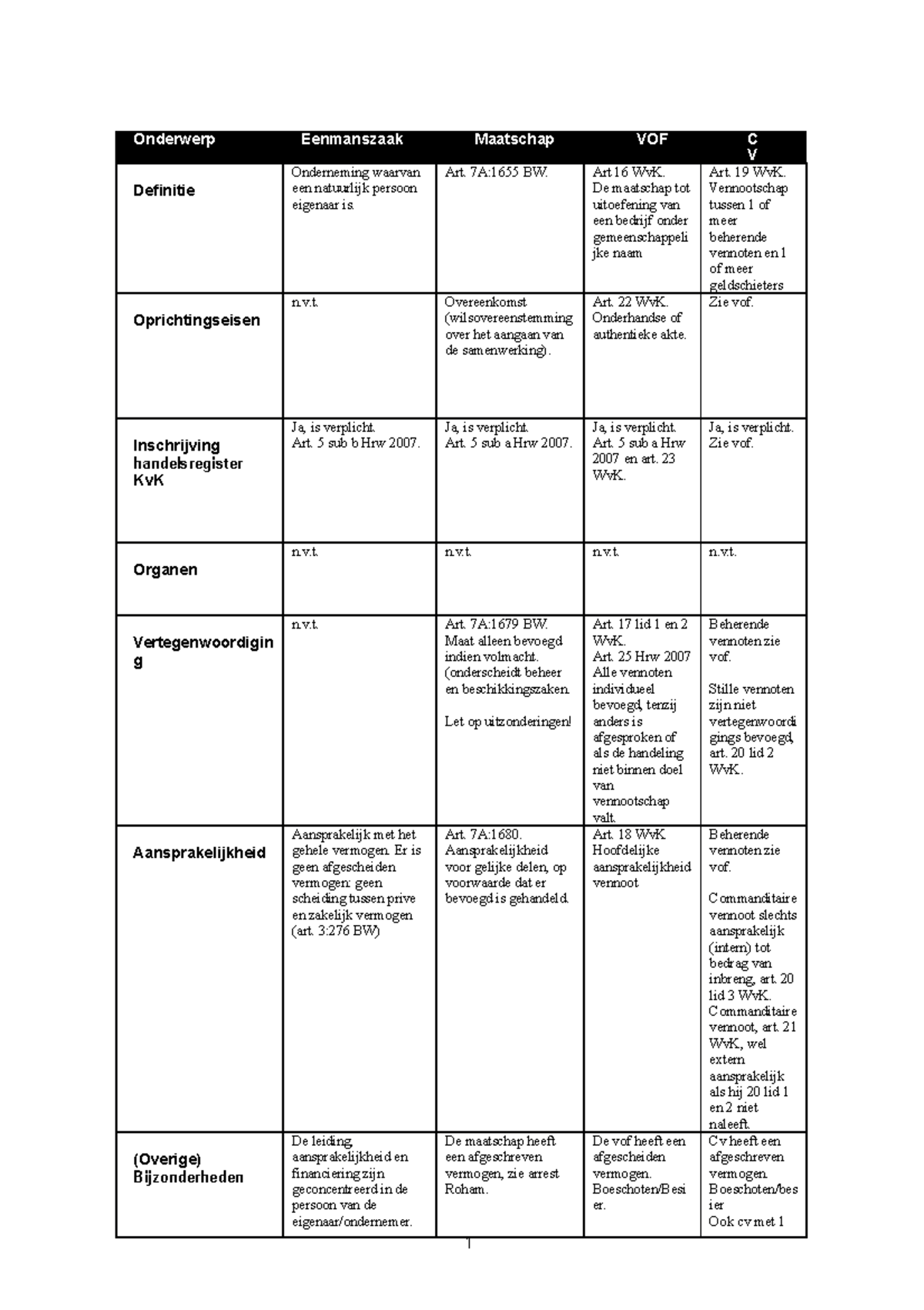 Ondernemingsvormen Schema: Definitieve Overzicht en Aansprakelijkheid ...
