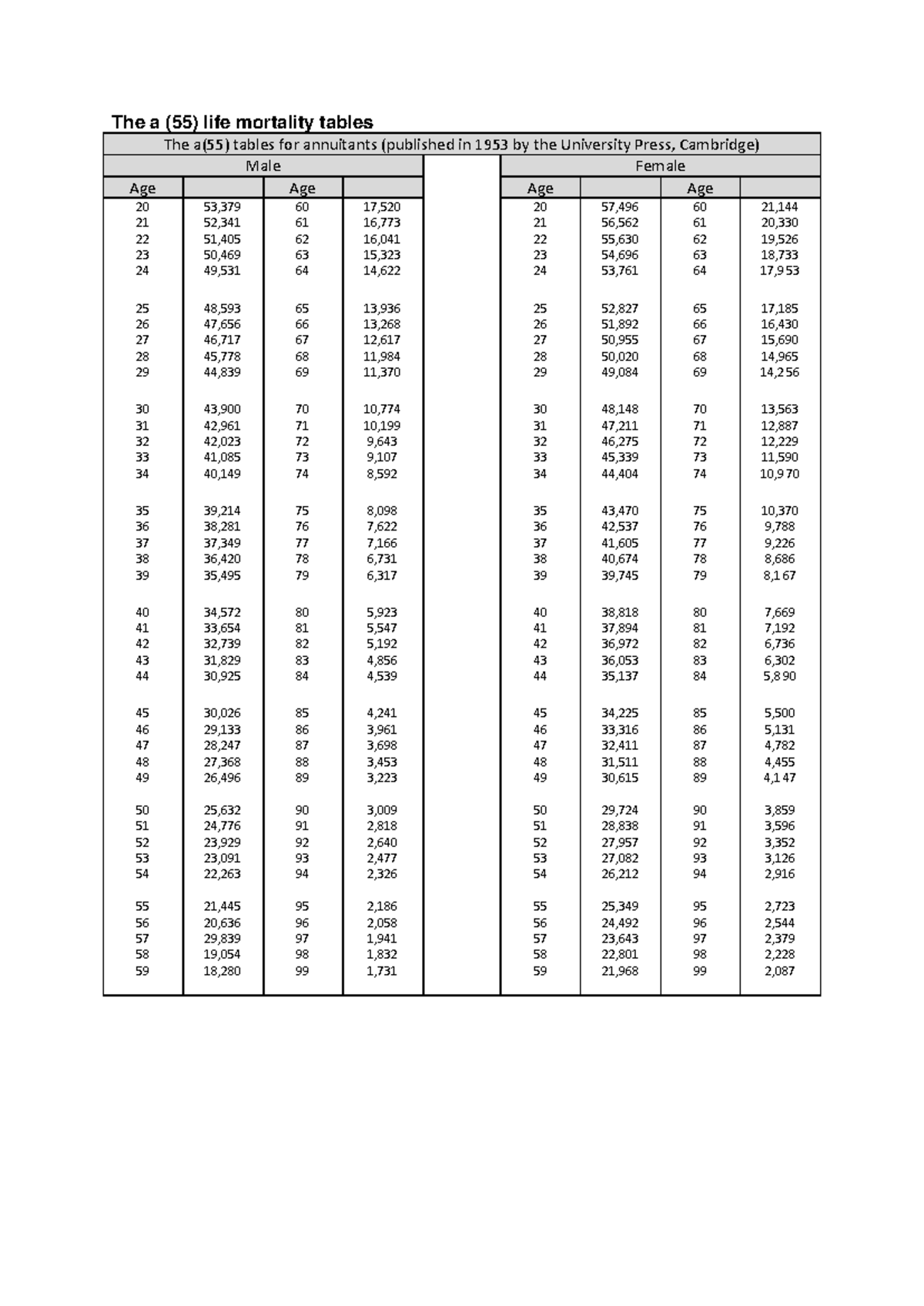 A55 Mortality tables - table - The a (55) life mortality tables The a ...