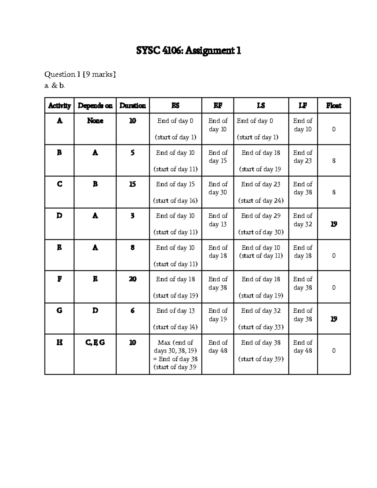 SYSC 4106 - A1 - no i do not want to - SYSC 4106: Assignment 1 Question 1 [9 marks] a. & b ...