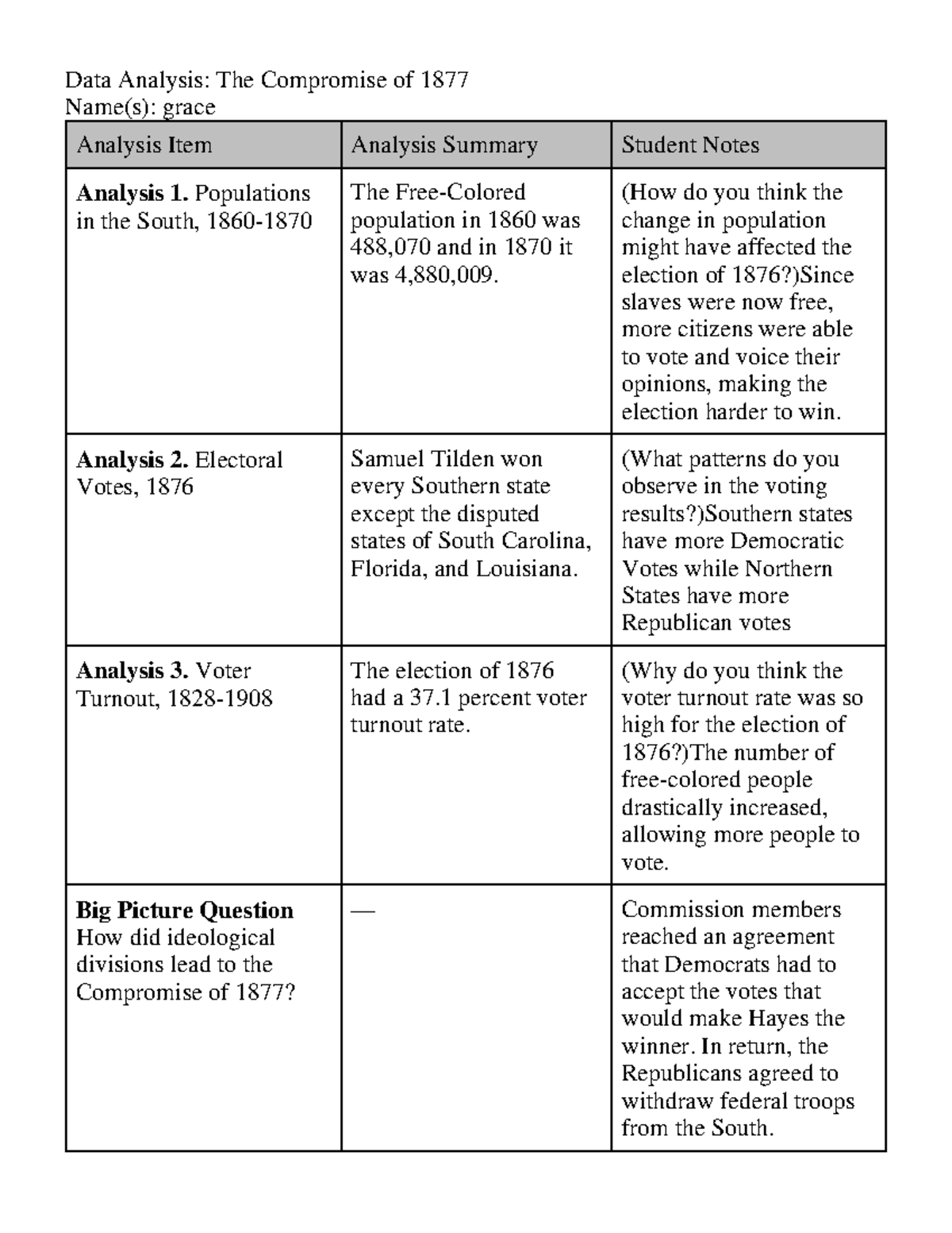 The Compromise of 1877 - Data Analysis: The Compromise of 1877 Name(s ...