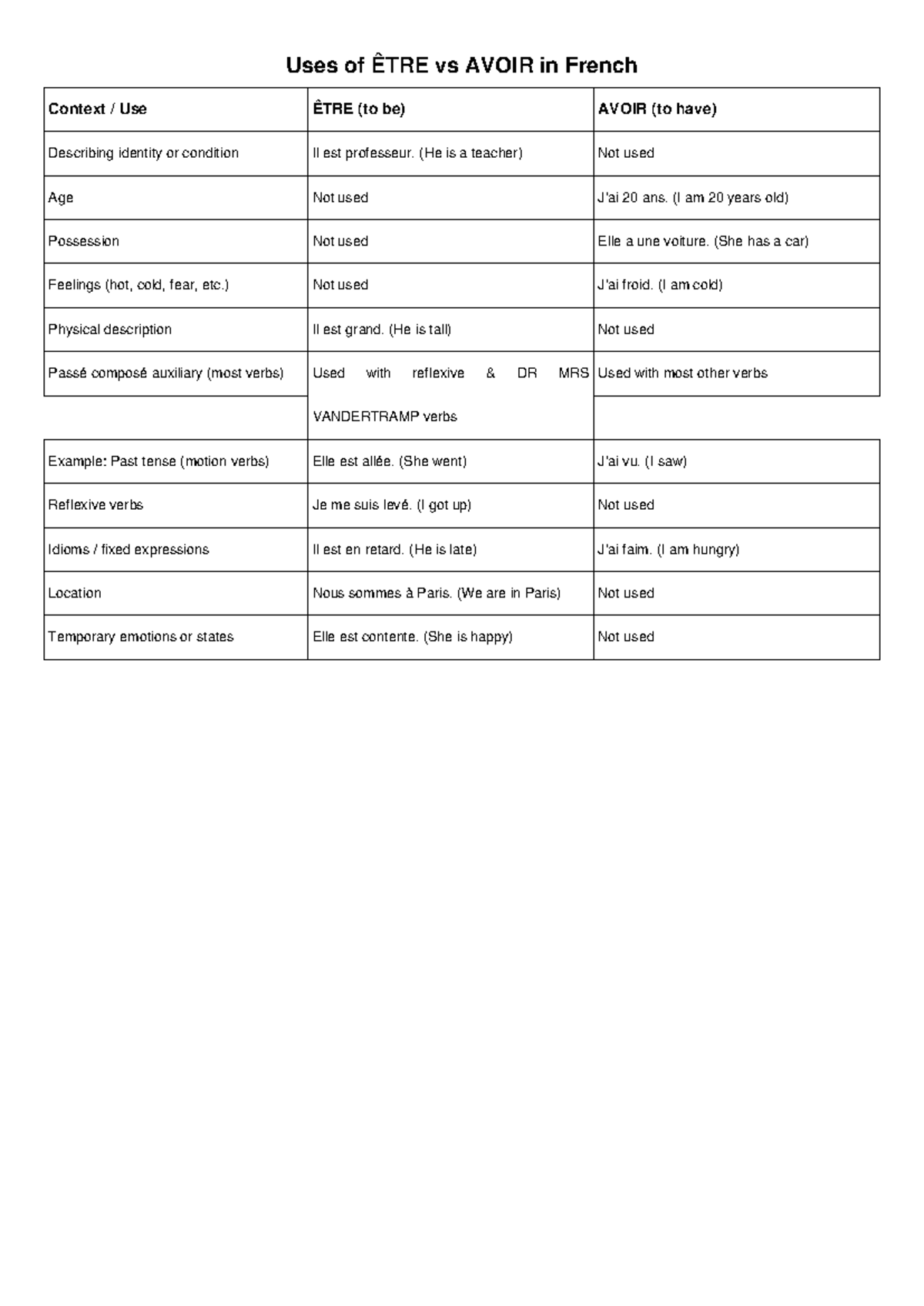 Etre vs Avoir Comparison in French Context: Uses & Examples - Studocu