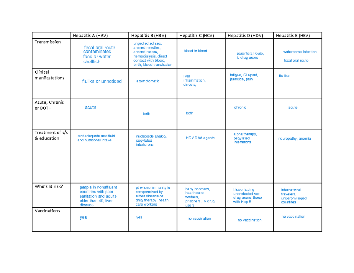 Hepatitis Comparison Chart - NURS 3230 - Hepatitis A (HAV) Hepatitis B ...