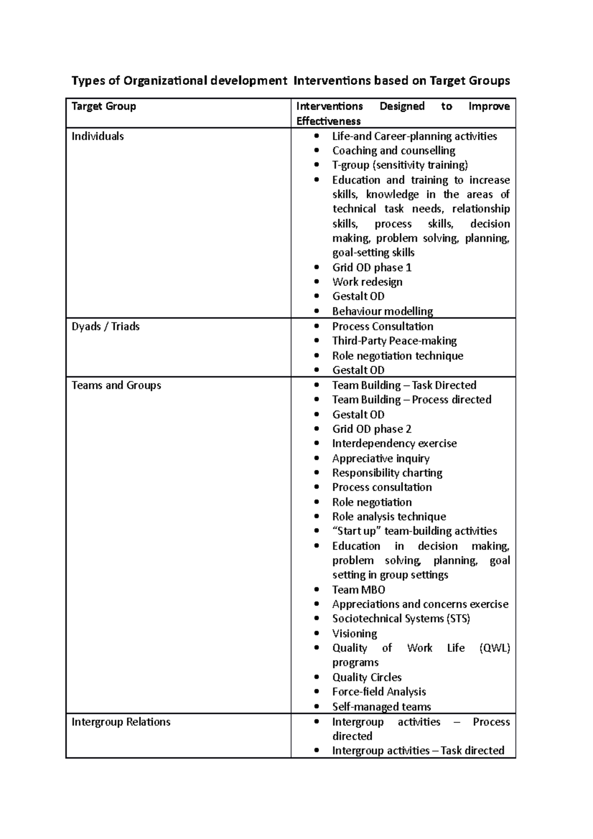 Types of OD Interventions for Target Groups and Their Effectiveness ...