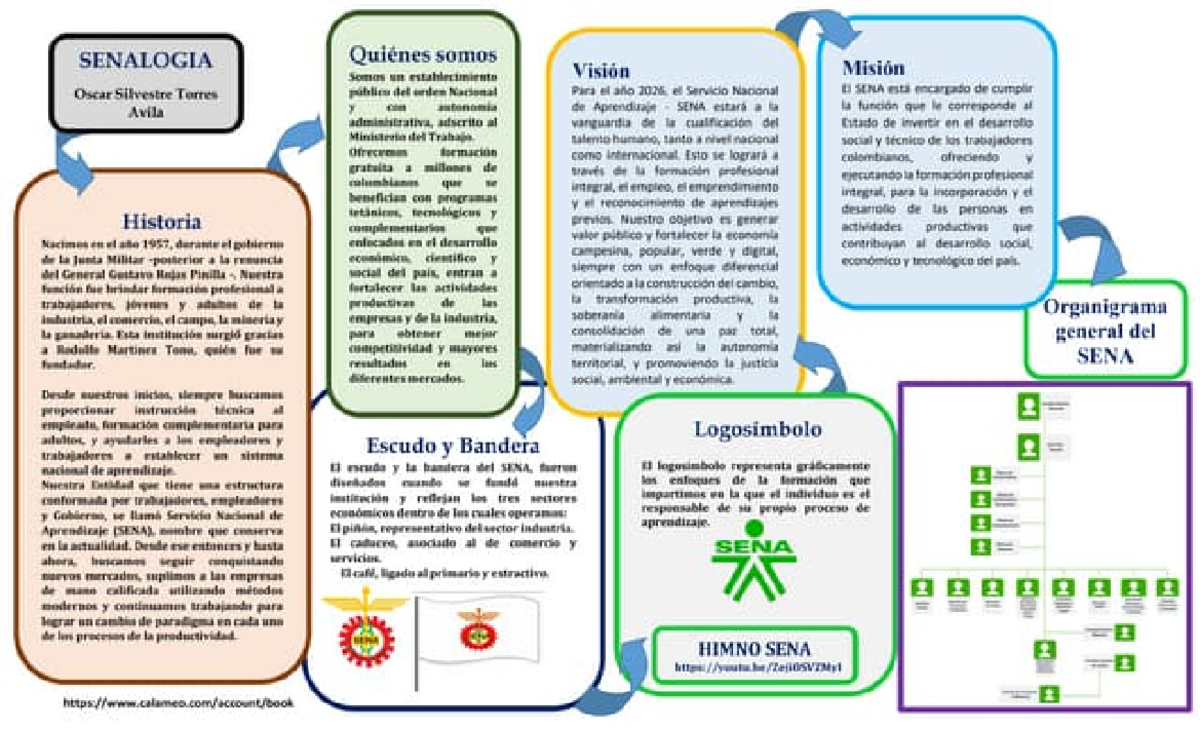 SENA: Misión, Visión y Formación Profesional Integral - Studocu