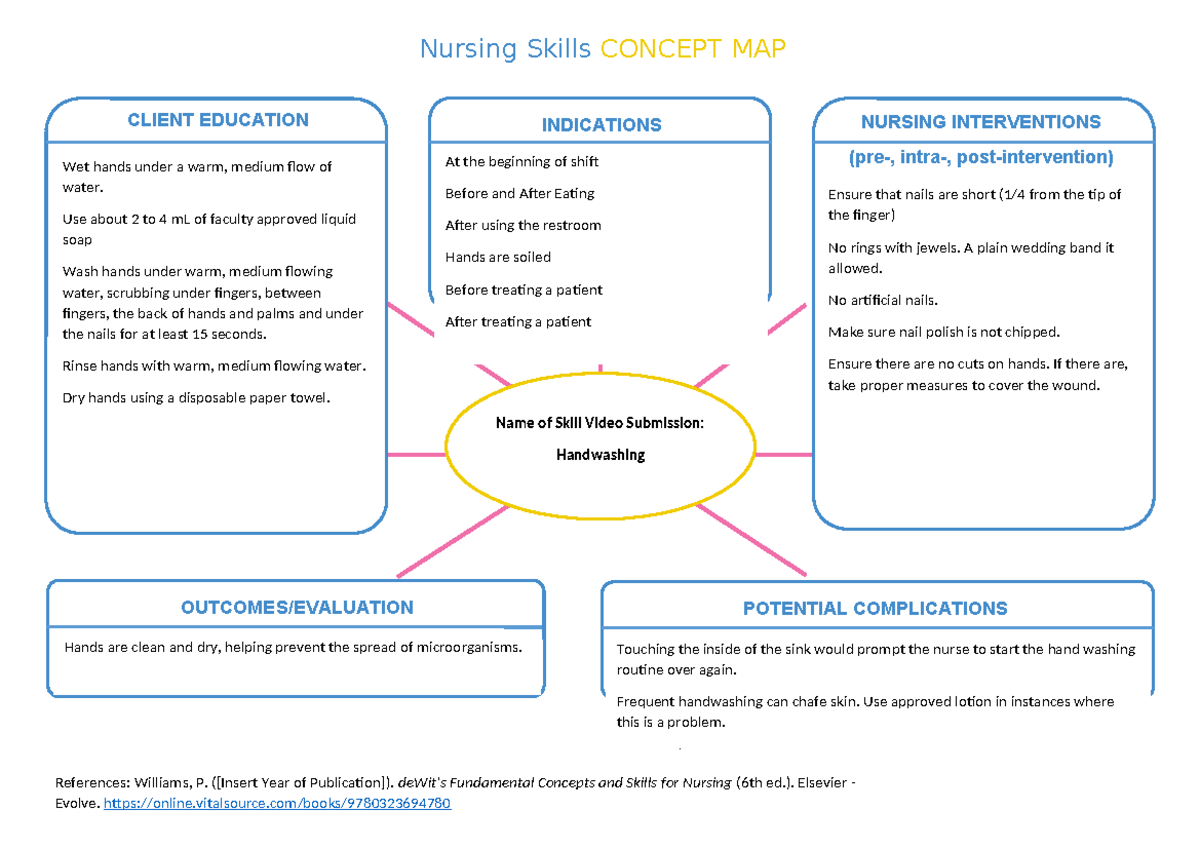 Handwashing Skill Concept Map for Nursing Interventions - Studocu