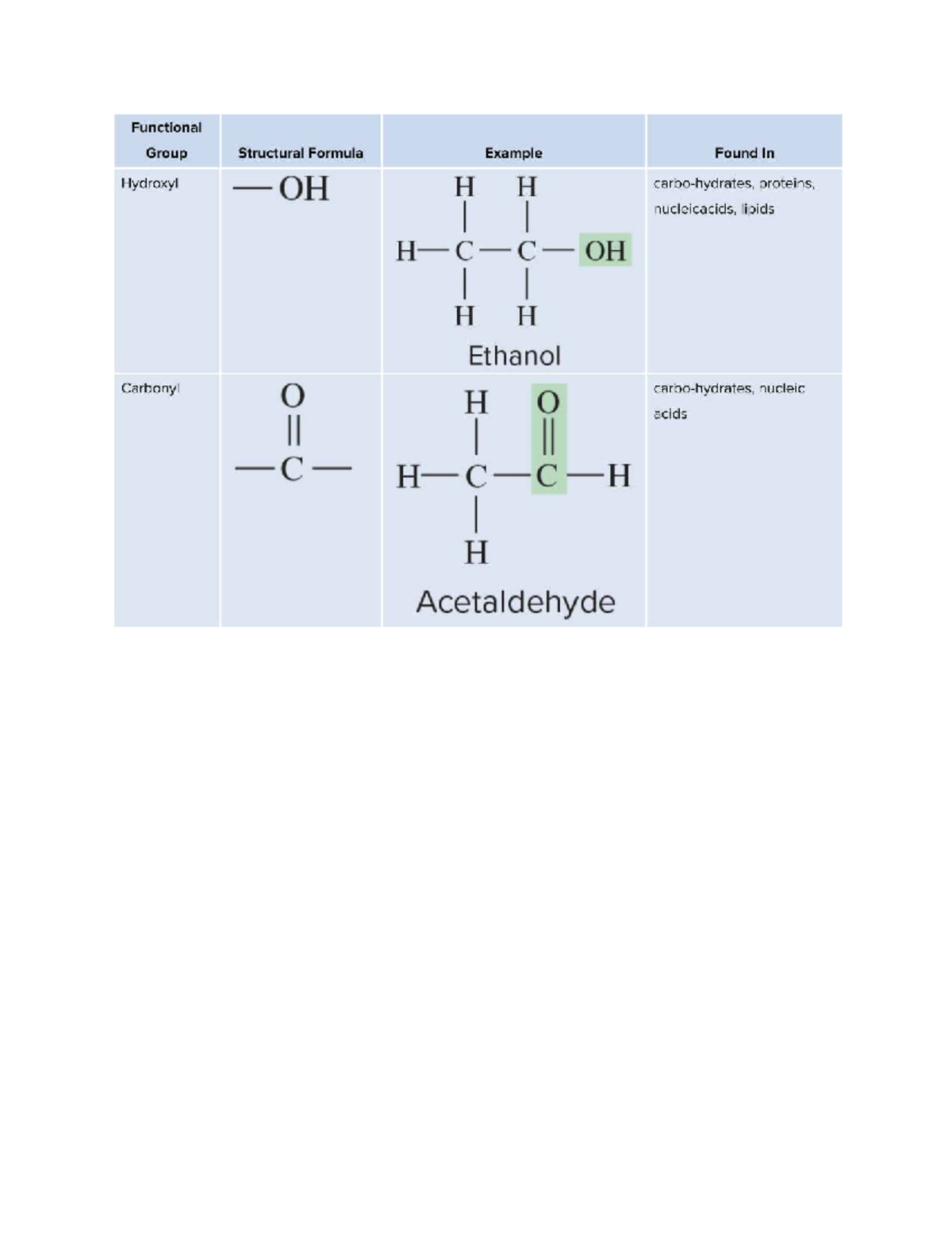 Primary Functional Chemical Groups in Organic Compounds - Studocu