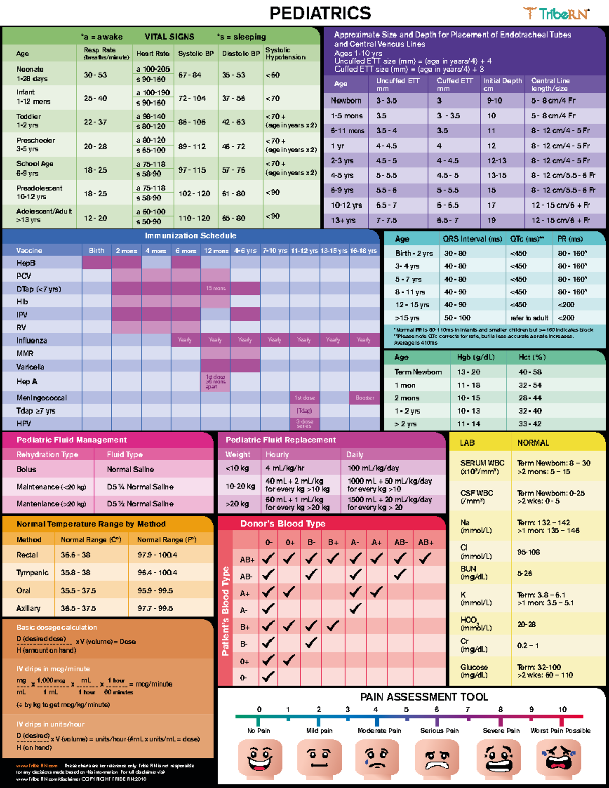 Pediatric Pain Assessment and Fluid Management Cheat Sheet - Studocu