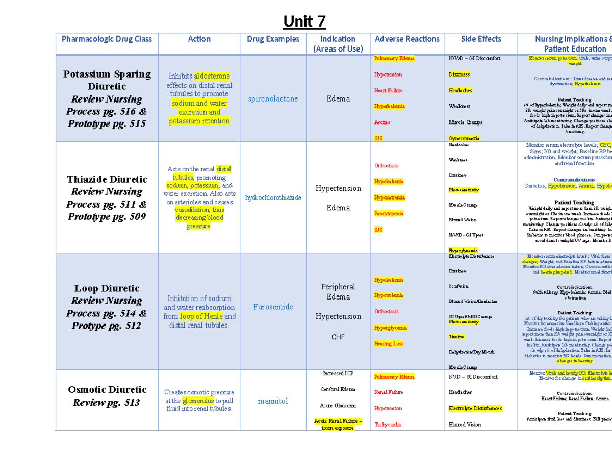 Unit 7 Pharmacology Notes: Drug Classes, Indications, & Nursing ...