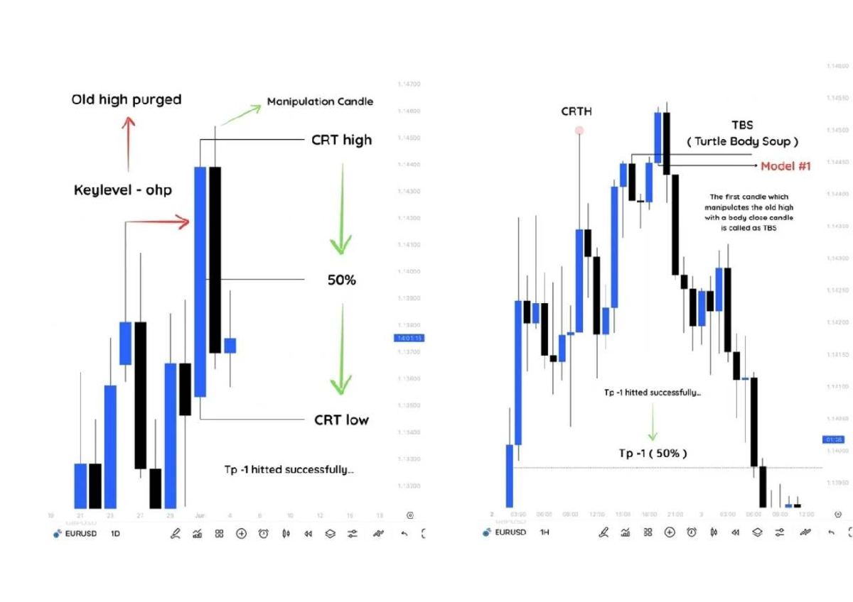CRT + TBS Day Trading Strategies and Manipulation Models - Studocu