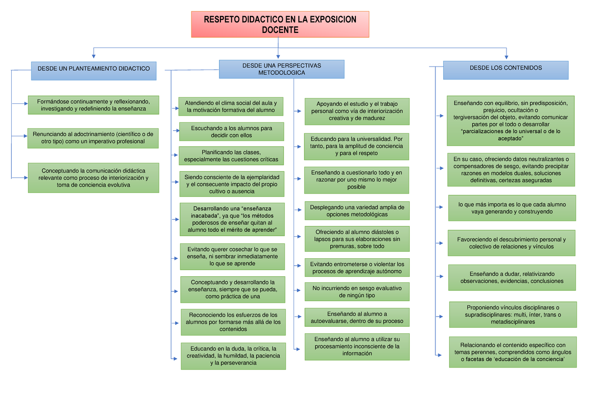 MAPA Conceptual 2 - `` DESDE UN PLANTEAMIENTO DIDACTICO DESDE UNA ...
